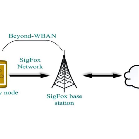 prim based link quality and thermal aware adaptive routing protocol for iomt using sigfox