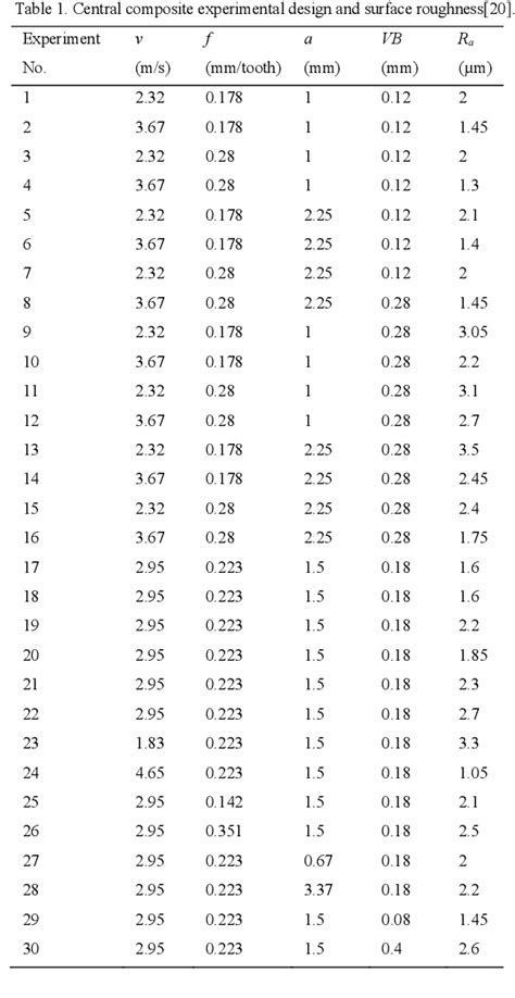 table 1 from predictive modelling and optimization of machining parameters to minimize surface