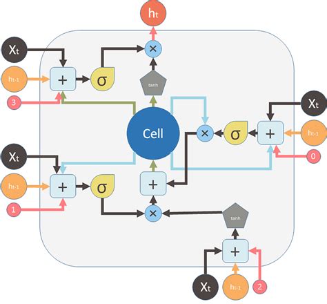 理解lstm网络及其流程understanding lstm and its diagrams understanding diagrams csdn博客