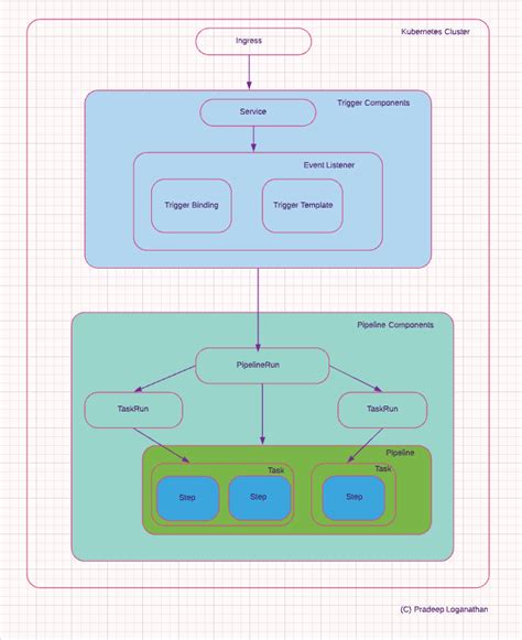 getting started with tekton fundamental concepts pradeep loganathan s blog