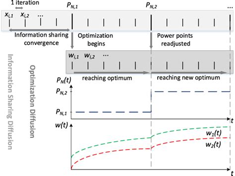 figure 5 from multiagent based optimal microgrid control using fully distributed diffusion