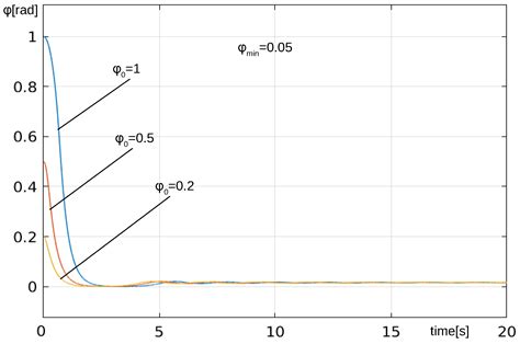 applied sciences free full text nonlinear controller for an inverted pendulum using the