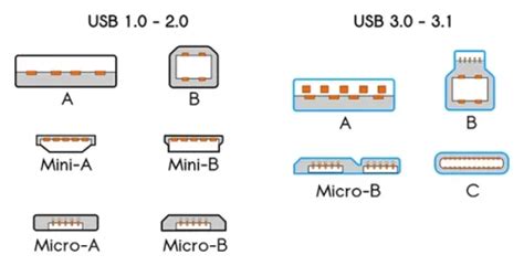 Detailed Explanation Of USB Connector Port Types Apphone