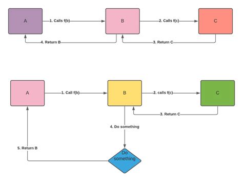 is recursion really slower than iteration edward