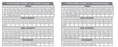 Bilgi Sarmal Tyt Deneme 1 Cevap Anahtari PDF 53 OFF