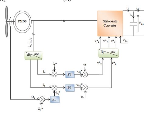 figure 2 from the wind energy conversion system using pmsg controlled by vector control and smc