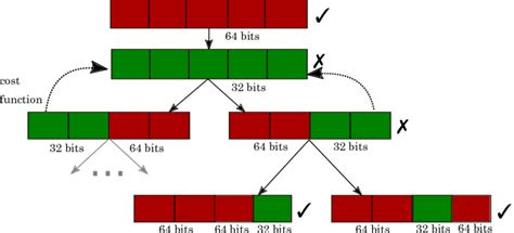 2 illustration of the delta debugging algorithm download scientific diagram