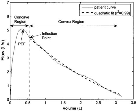 example of a maximum expiratory flow volume mefv curve with download scientific diagram