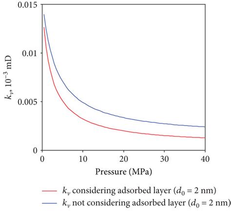 effect on viscous flow and slip flow permeability download scientific diagram