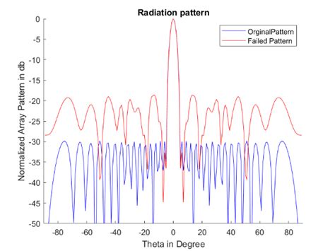 the original chebyshev array pattern and failed pattern for 14 th 6 download scientific