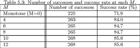 table 5 3 from a regularized limited memory bfgs method for unconstrained minimization problems
