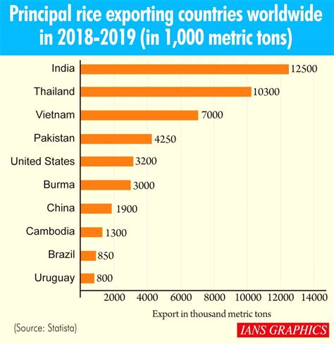 Principal Rice Exporting Countries Worldwide In In