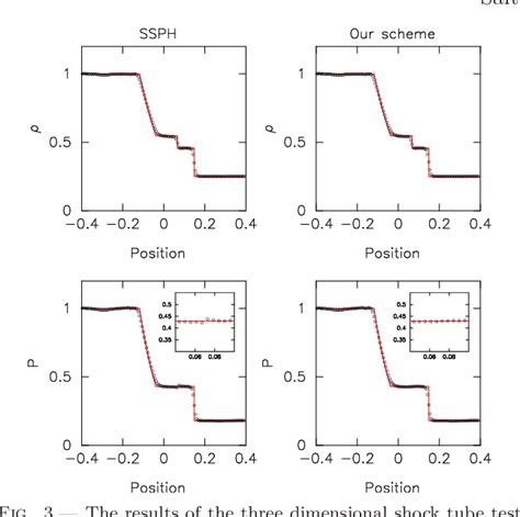 figure 3 from a density independent formulation of smoothed particle hydrodynamics semantic