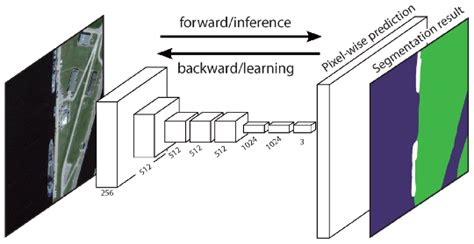 why image semantic segmentation using deep learning applications
