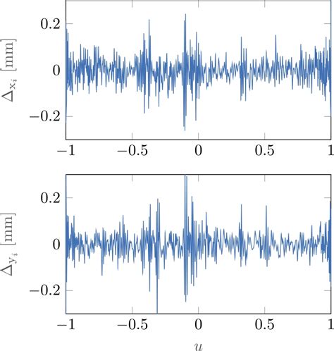 on the fast approximation of point clouds using chebyshev polynomials