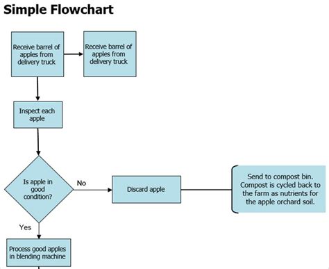 Modele Organigramme A Remplir Word