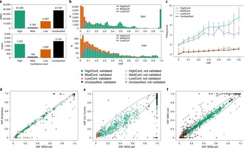 definition and validation of the somatic mutation reference call set a download scientific
