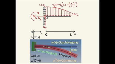 Biegelinie ebene Biegung Balkenbiegung Durchbiegung Neigung Krümmung