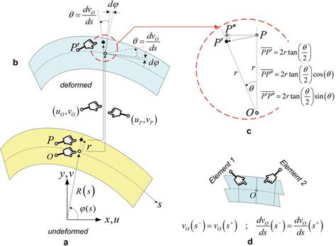 Conceptual Kinematic Of A General Curved Euler Bernoulli Beam Element