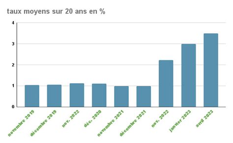 Le Barom Tre Des Taux Immobilier En Janvier Conseil Investissement
