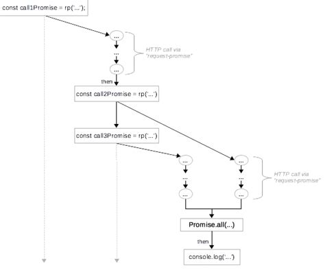 async await explained via diagrams and examples ux republic