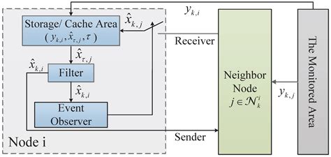 sensors free full text distributed consensus kalman filter design with dual energy saving