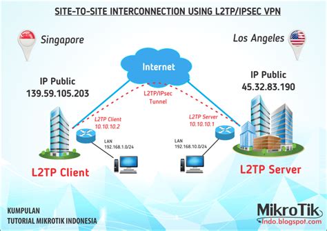 Setup Vpn Using Pptp Server Client On Mikrotik Router