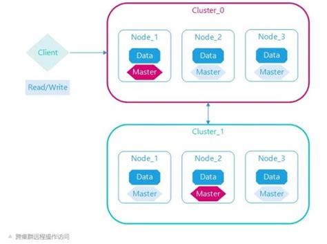 elasticsearch集群模式知多少？ 阿里云开发者社区