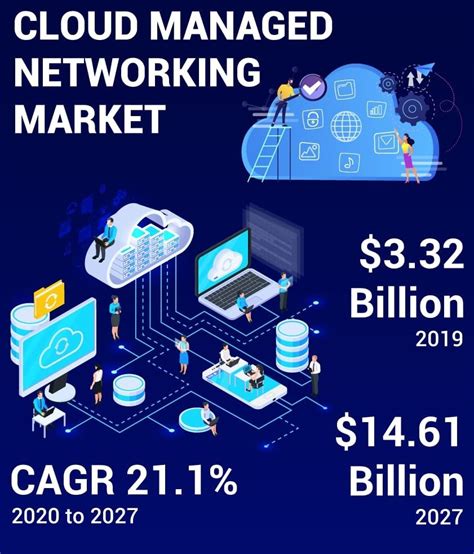 Cloud Managed Networking Market Size Growth Network Marketing Cisco