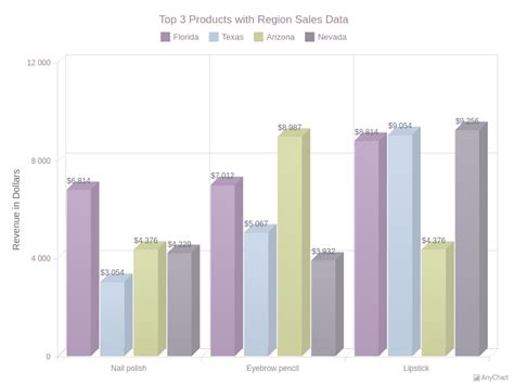 Multi Series D Column Chart With Light Provence Theme D Column Charts