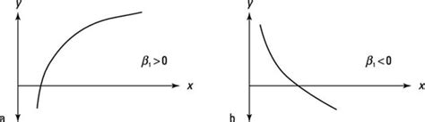 the linear log model in econometrics dummies