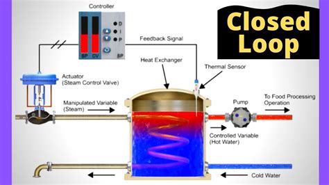 What Is A Closed Loop System Basics Of Control System YouTube