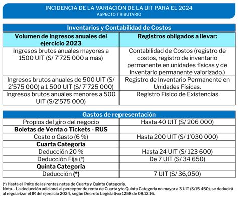 UIT 2024 Conoce Los Efectos Tributarios Y Laborales Tras El Incremento