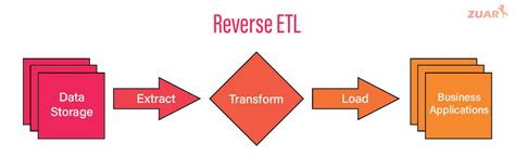 Reverse ETL Vs ETL Vs ELT Key Differences Use Cases