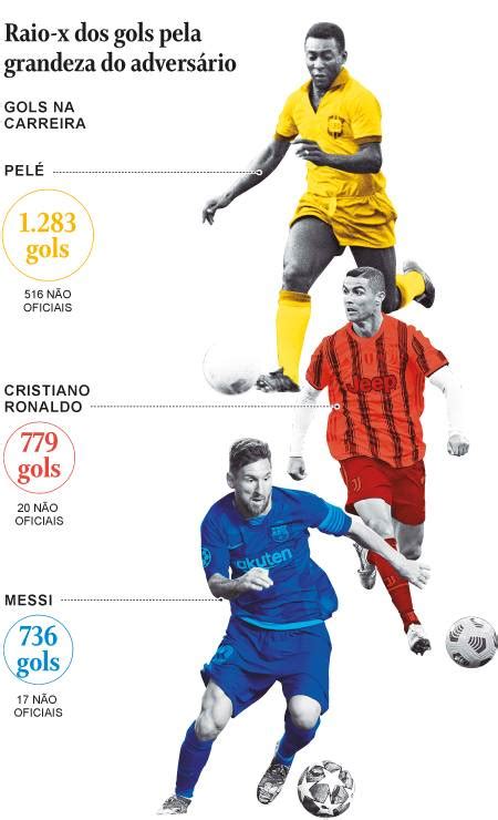 Raio X Pelé Messi ou Cristiano Ronaldo quem marcou mais gols contra