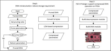framework of our hardware software co design approach download scientific diagram