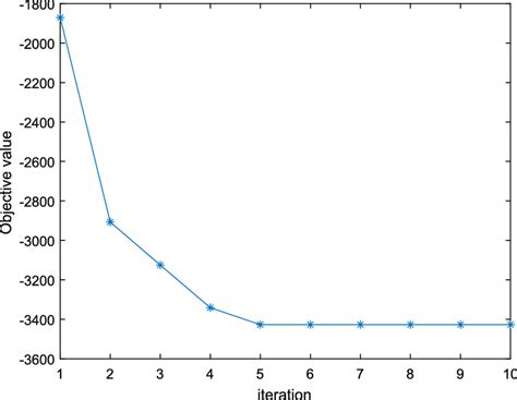 iterative process of sequential parametric convex approximation download scientific diagram