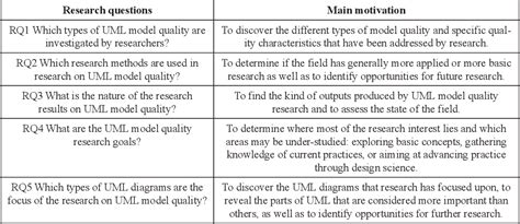 table 6 from a systematic literature review on the quality of uml models semantic scholar