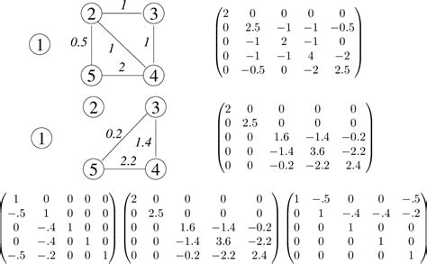 figure 1 from algorithms graph theory and linear equations in laplacian matrices semantic