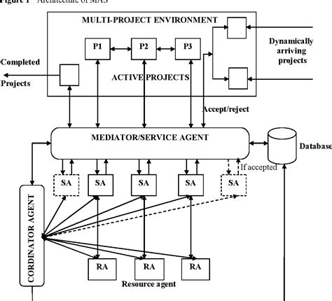 figure 1 from a multi agent based approach for dynamic multi project scheduling semantic scholar