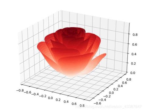 python绘制3d立体花 python画立体玫瑰花 a little bears的博客 csdn博客