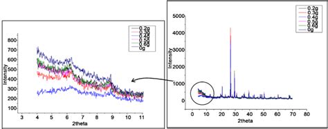 xrd spectra superposition related to the different peg 6000 percentages download scientific