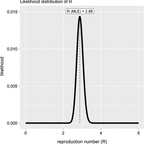 maximum likelihood estimation of basic reproductive number or the download scientific diagram