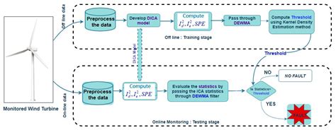 energies free full text enhancing wind turbine performance statistical detection of sensor
