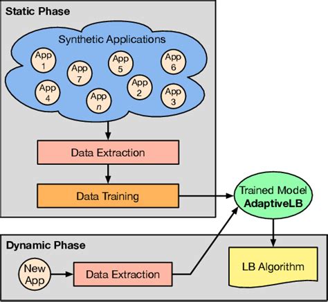 figure 1 from adaptive load balancing based on machine learning for iterative parallel
