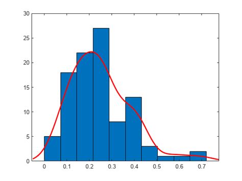 histogram with a distribution fit matlab histfit mathworks deutschland