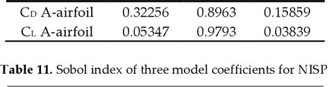 table 11 from comparison of the point collocation non intrusive polynomial nipc and non