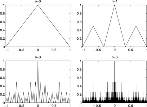 figure 1 from intersection of triadic cantor sets with their translates ii hausdorff measure