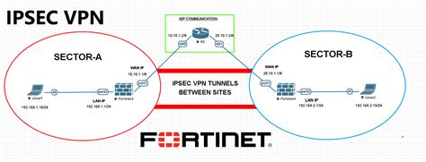 How To Create IPSEC VPN Tunnels On Fortigate Firewalls Between The