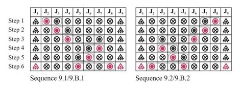 scheduling tables for feasible control sequences to realize the